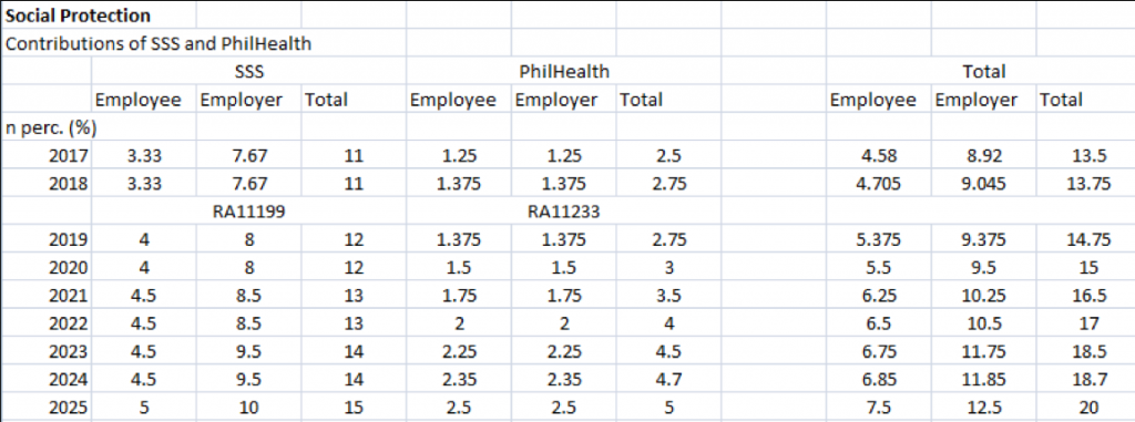 Combined SSS and PhilHealth contributions will increase by 62.91% in ...